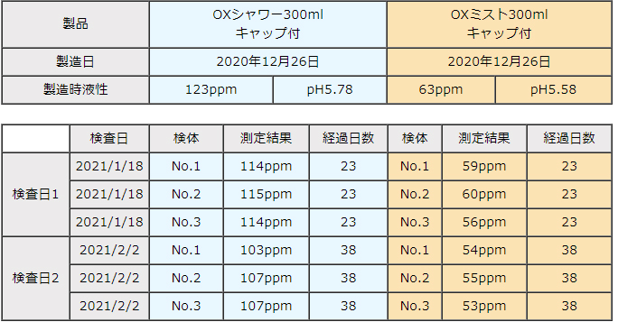 当社商品の一部の品質管理に関わる調査結果のご報告 | 次亜塩素酸水OX(オックス)ミスト＆シャワー