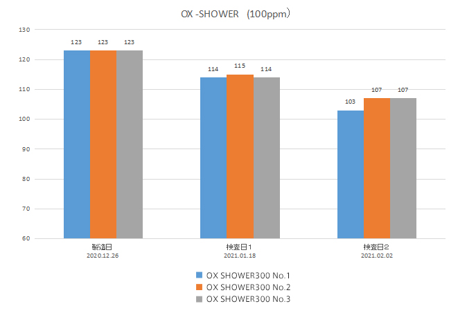 当社商品の一部の品質管理に関わる調査結果のご報告 | 次亜塩素酸水OX(オックス)ミスト＆シャワー